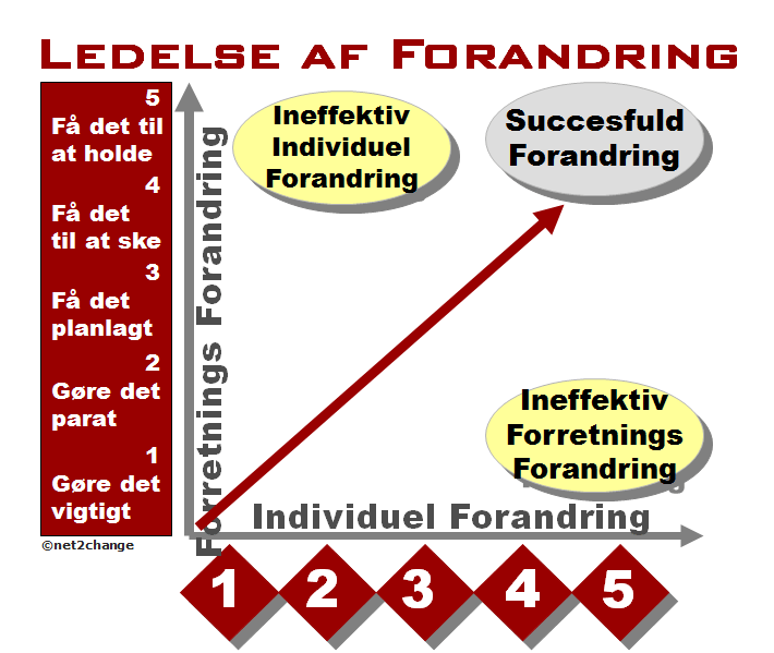 Hvordan håndteres et modsatrettede forandringssyn? | net2change