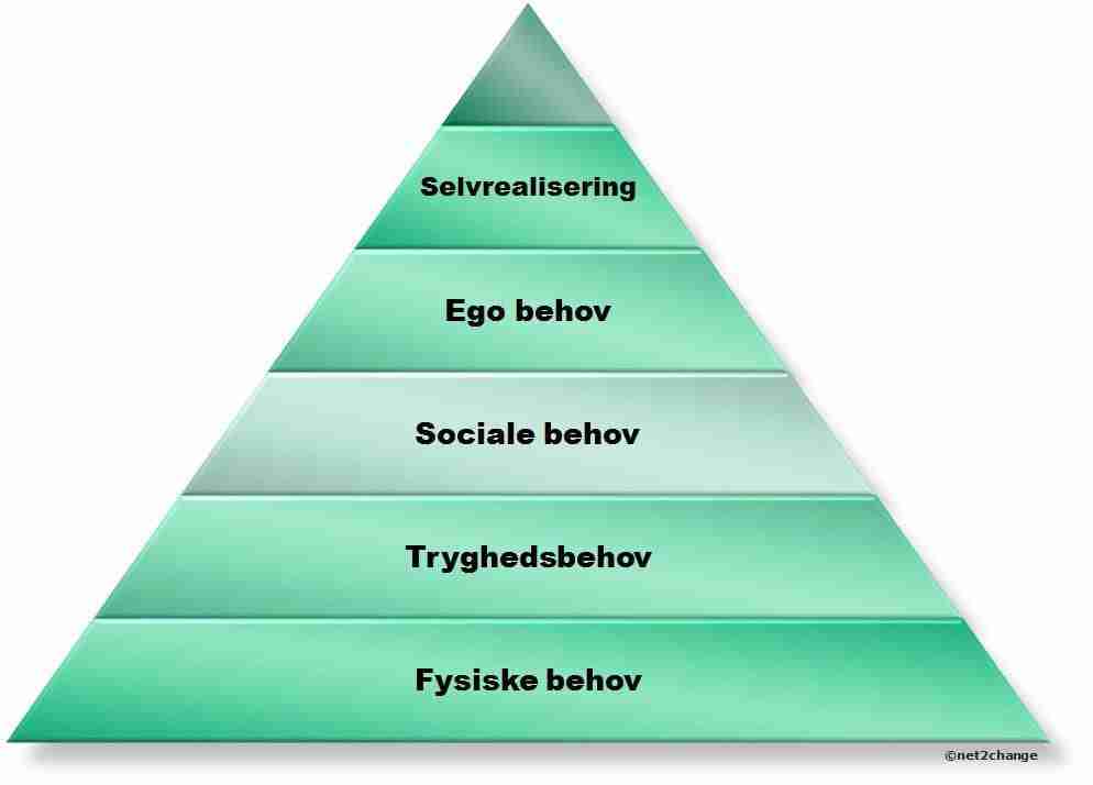 Maslow motivations- og behovsteori
