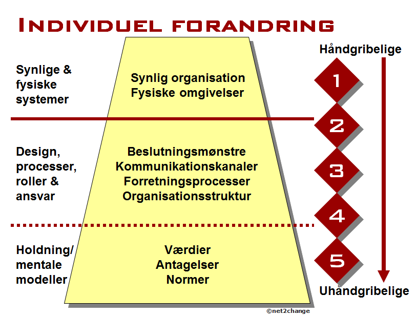 Forandringsledelse - Hvad er det | net2change