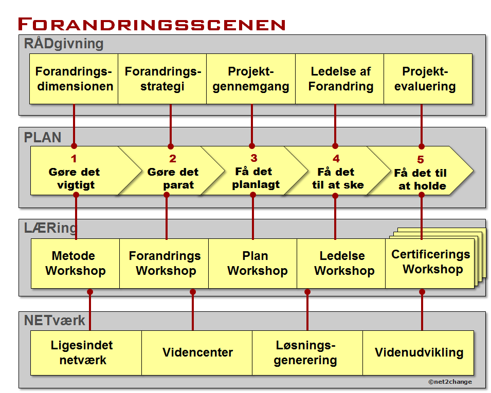 Forandringsmetode - kort præsentation | NET2CHANGE