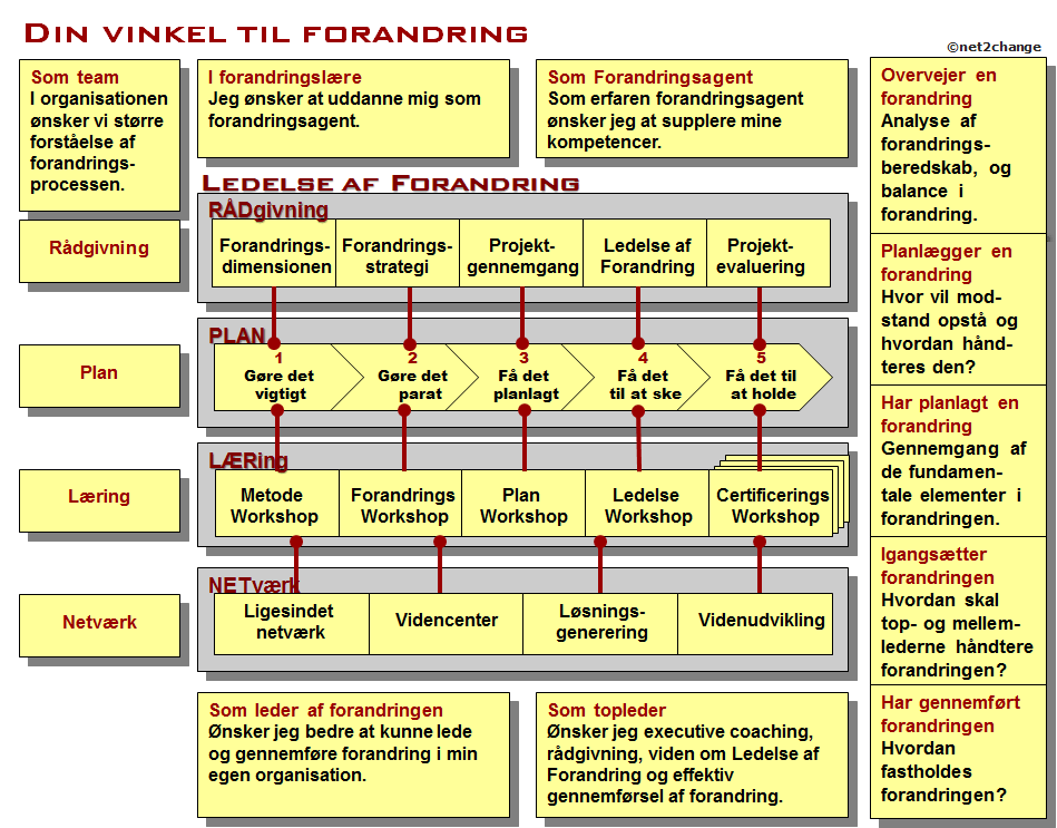 Forandringen iscenesættes! | net2change