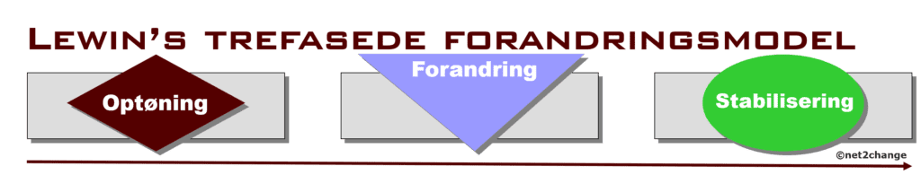 Lewin | net2change