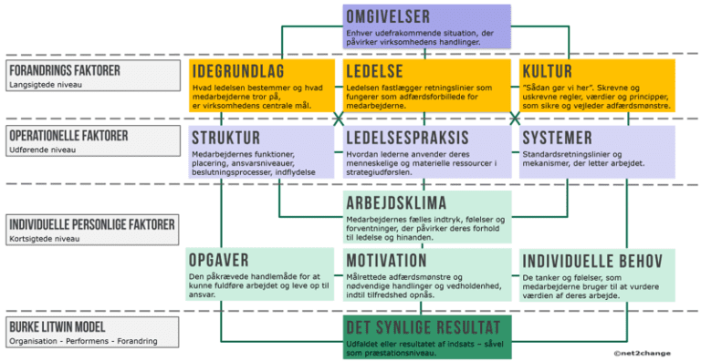 Forandringsledelse i praksis | Teorimodeller | Ledelse af Forandring