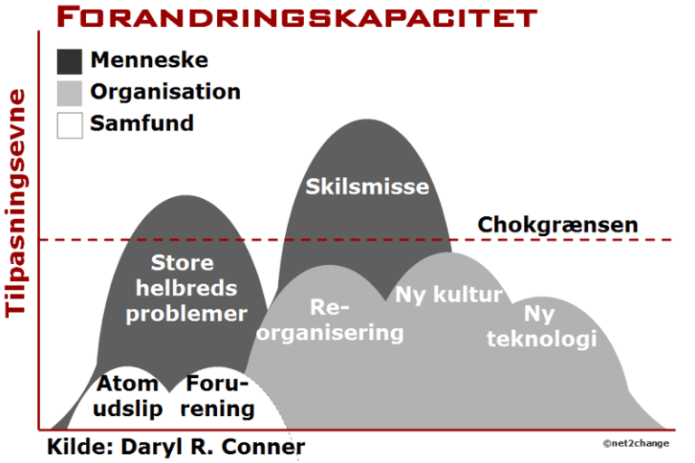 Forandringsledelse i praksis | Teorimodeller | Ledelse af Forandring