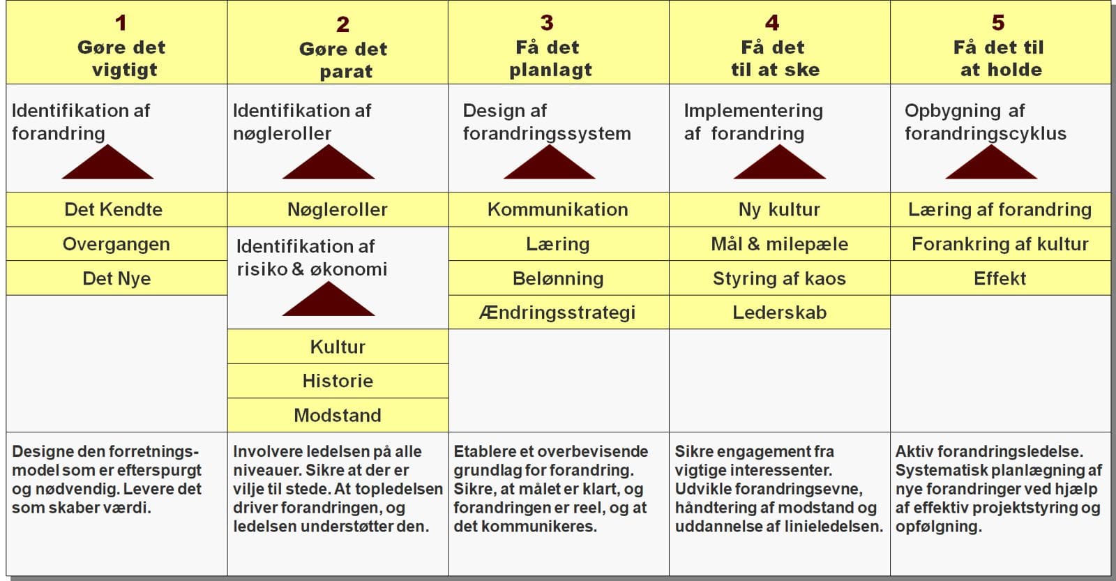 Forandringsledelse kursus | net2change