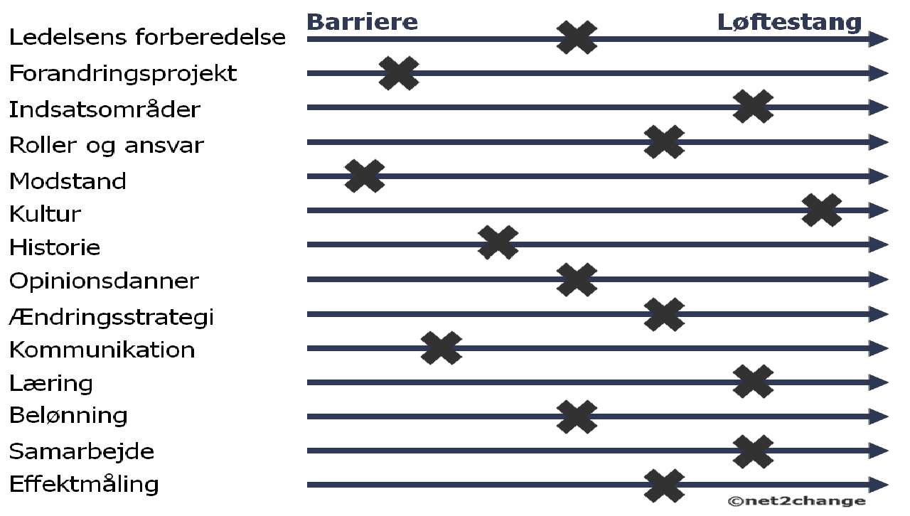Forandringsparathed | net2change