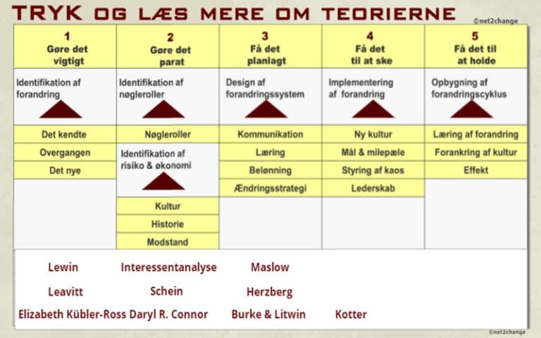 LEDELSE AF FORANDRING - TEORIMODELLER | Hvordan bruges teorierne i forandringsmetoden