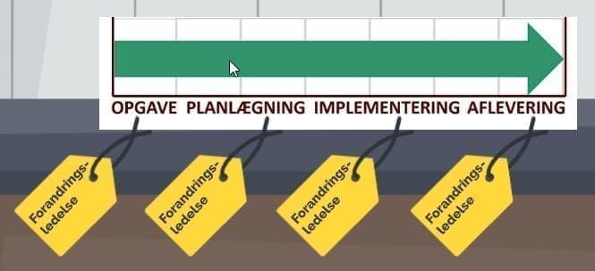 De vigtigste forandringselementer