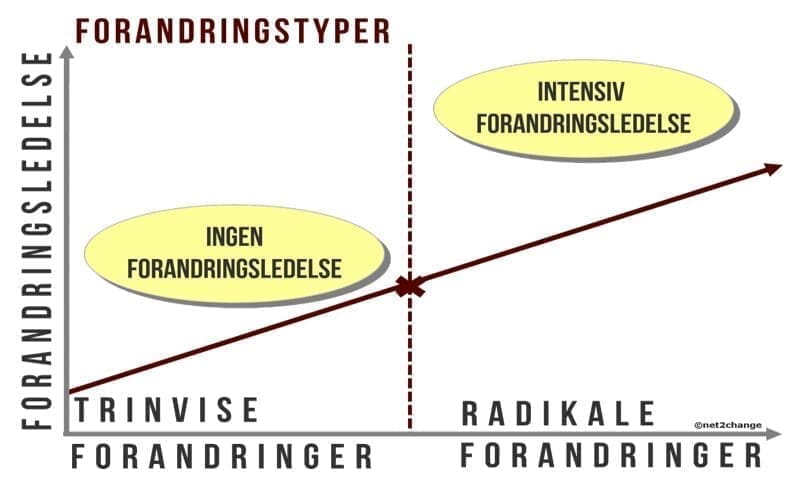 De vigtigste forandringselementer