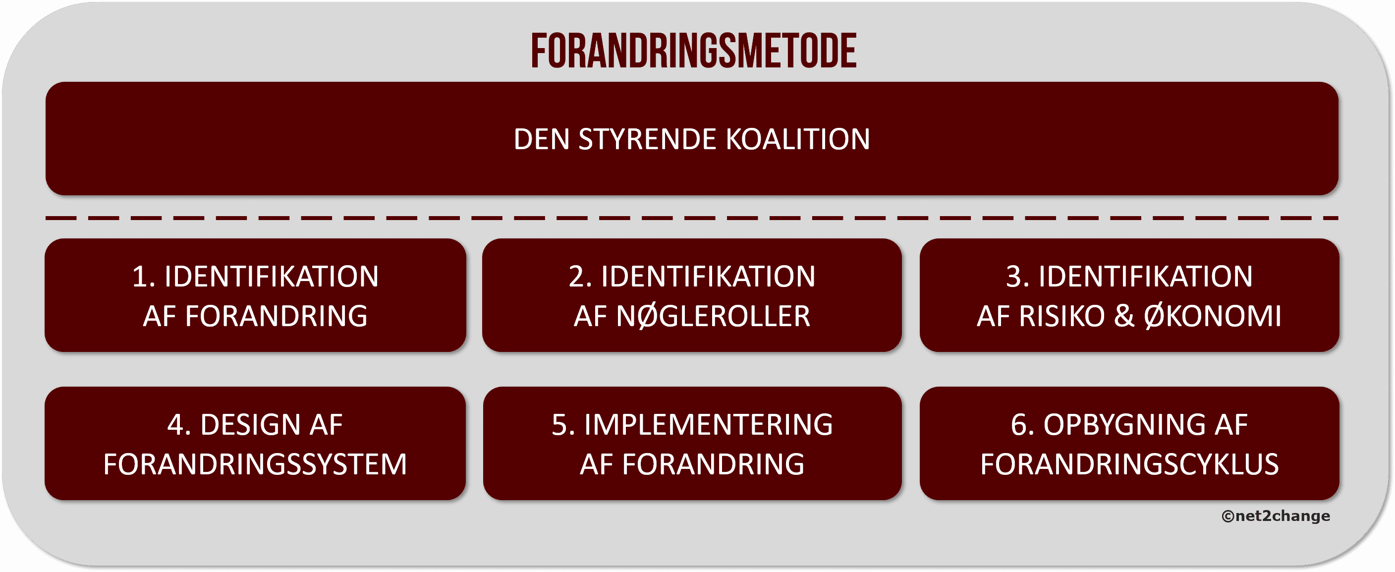 Forandringskompetencen i organisationen