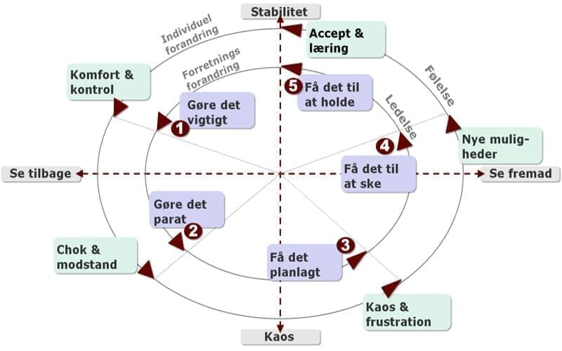 De vigtigste forandringselementer